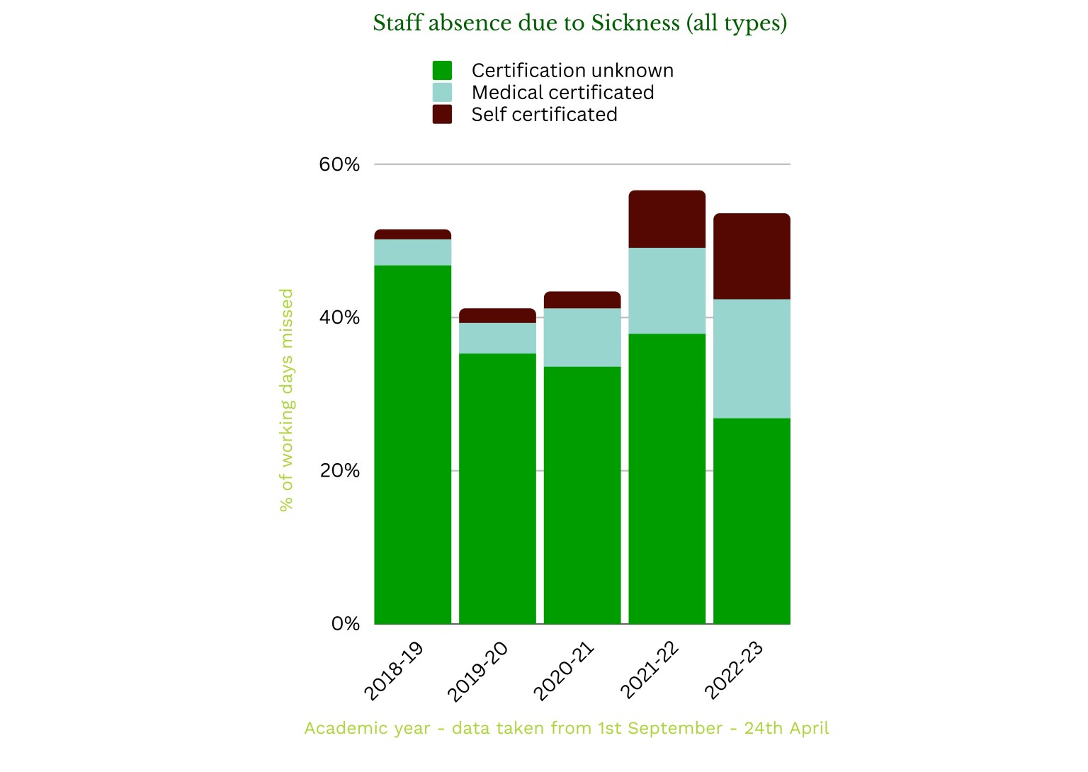 The Data Drop: Staff absence in schools - Arbor