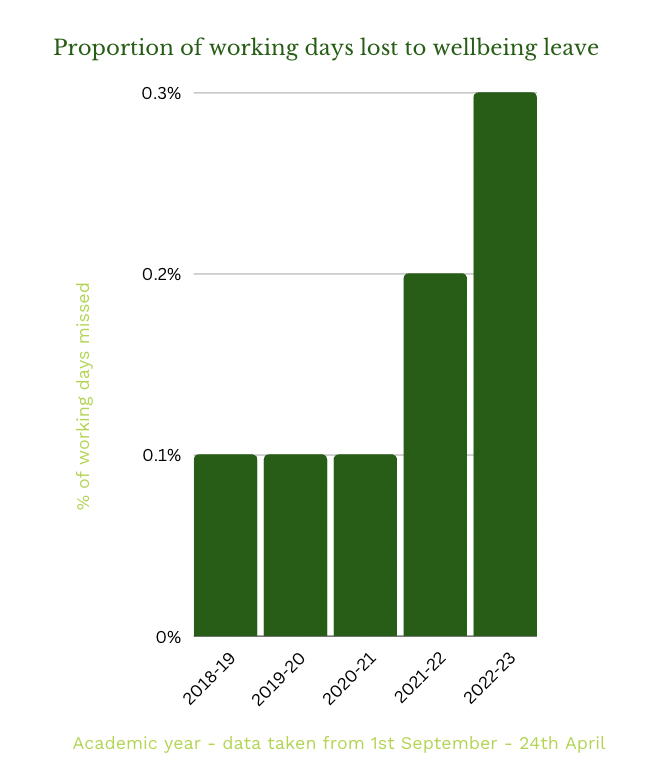 The Data Drop: Staff absence in schools - Arbor