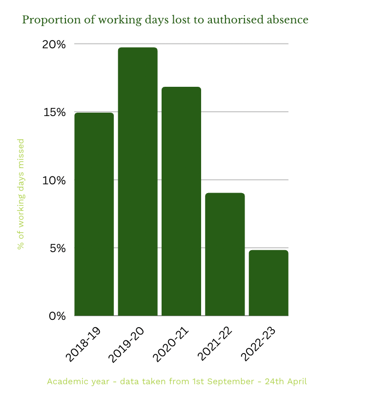 The Data Drop: Staff absence in schools - Arbor
