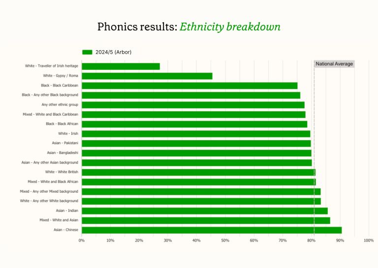 The Data Drop: National phonics results 2025 - Arbor