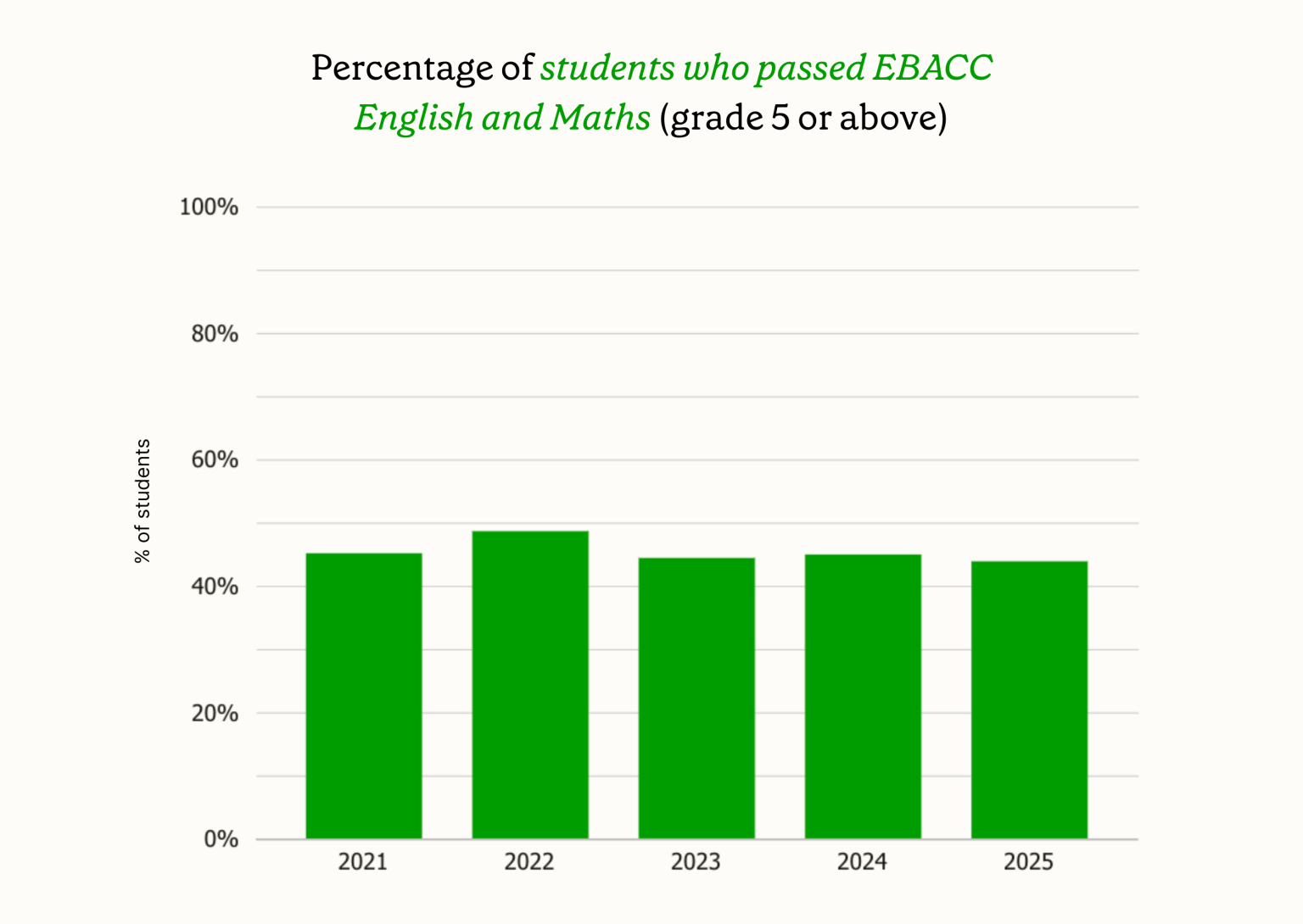 The Data Drop: Five key insights from GCSE Results Day 2025 - Arbor