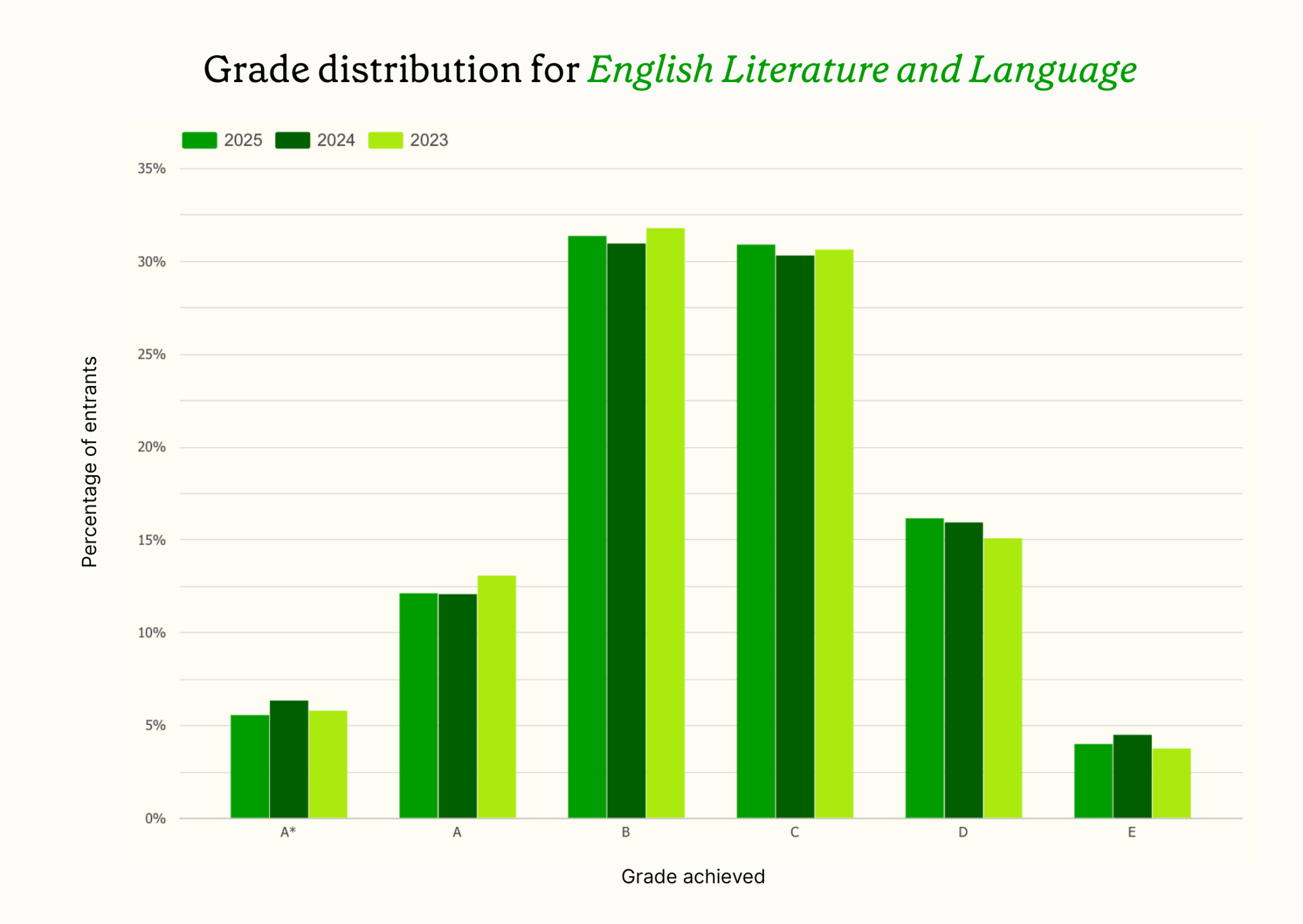 The Data Drop: A breakdown A Level Results by subject area - Arbor