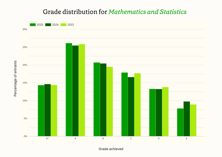 The Data Drop: A breakdown A Level Results by subject area - Arbor