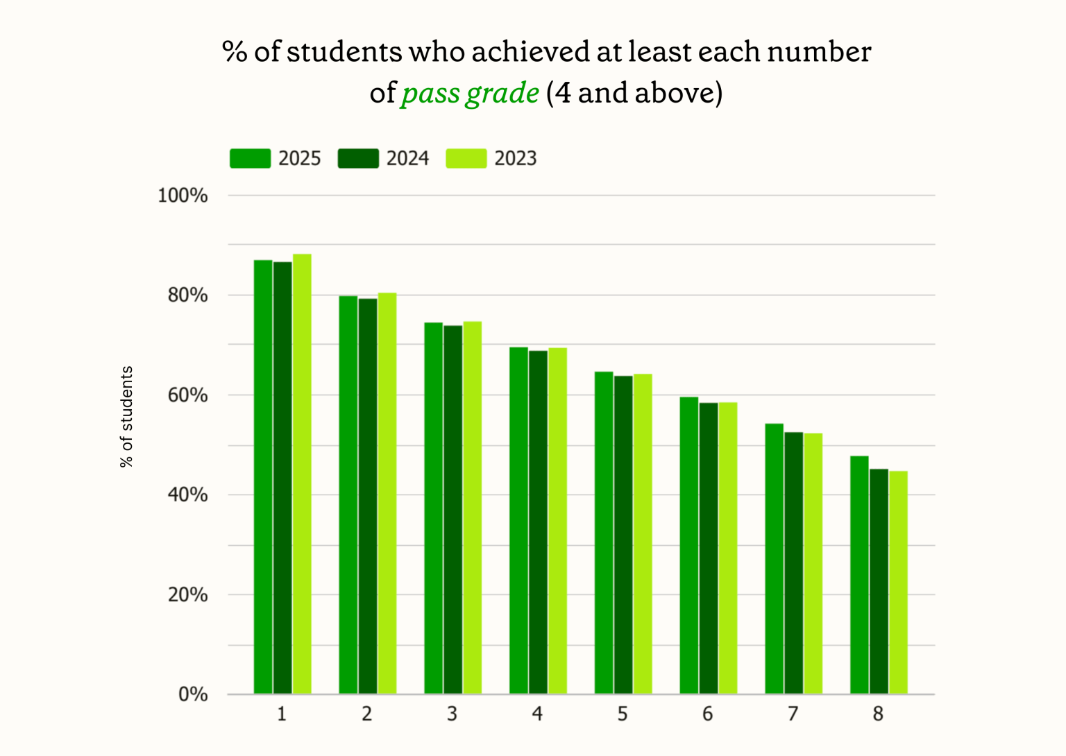 The Data Drop: Five key insights from GCSE Results Day 2025 - Arbor