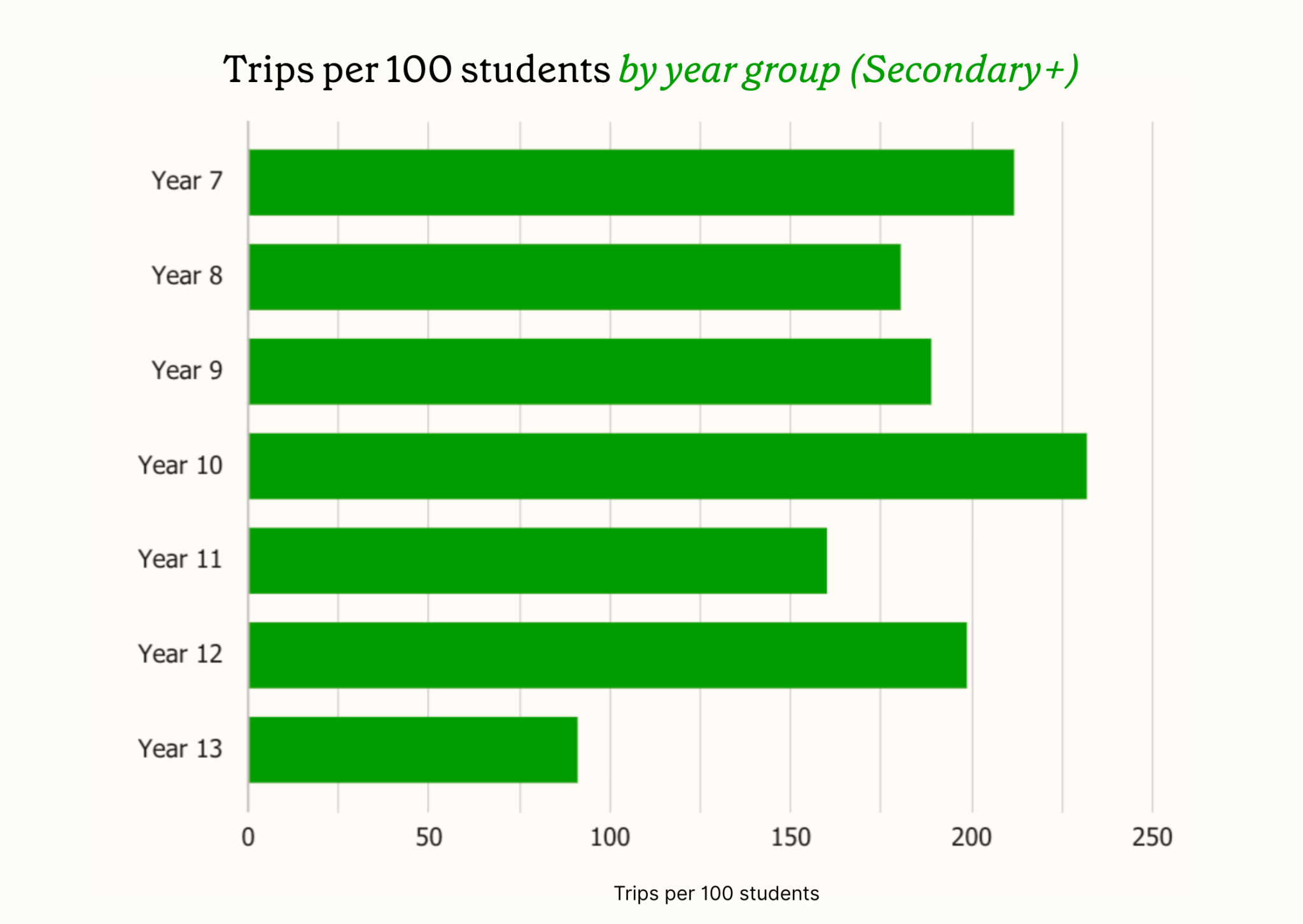 The Data Drop: Which students go on the most trips? - Arbor