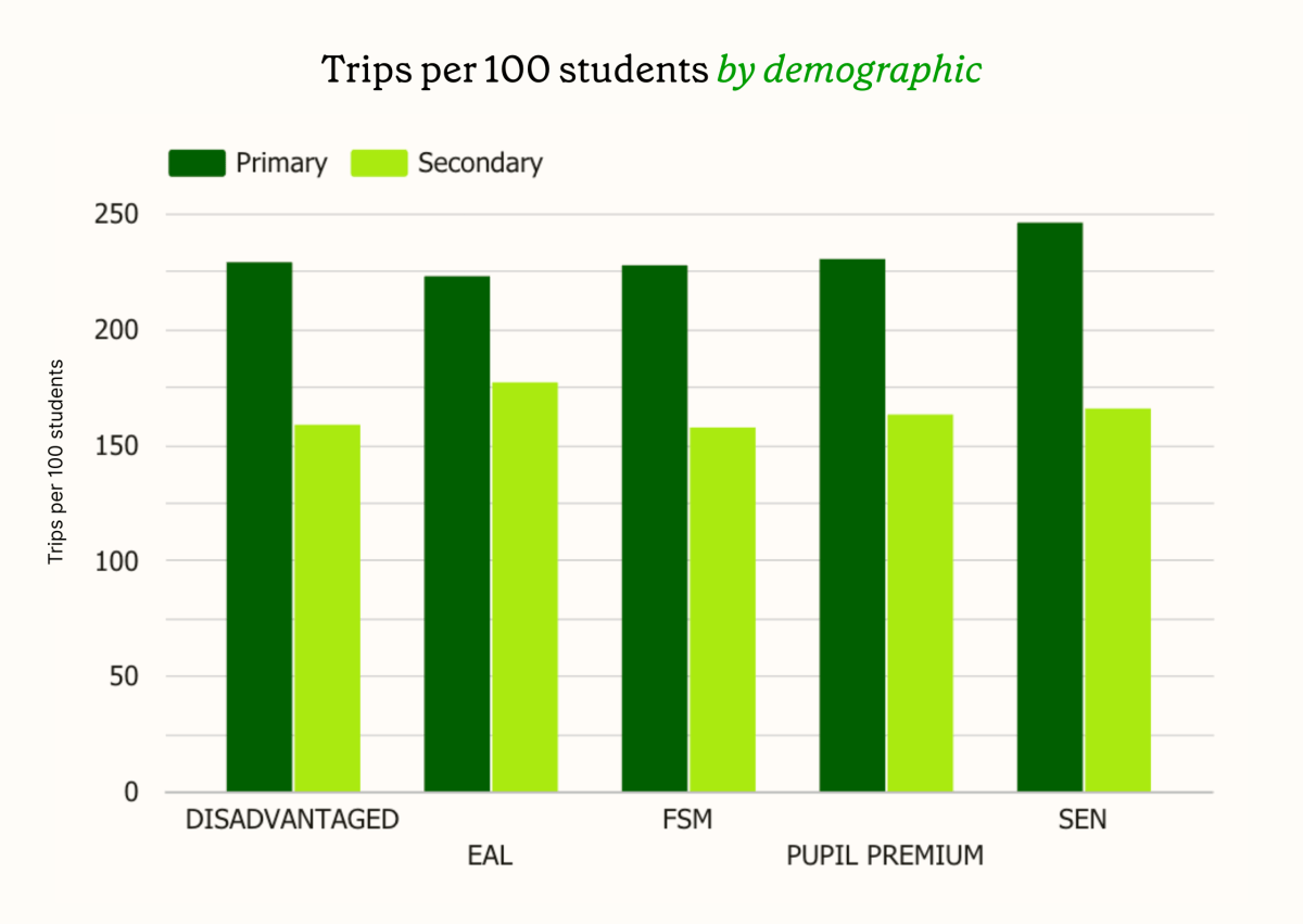 The Data Drop: Which students go on the most trips? - Arbor